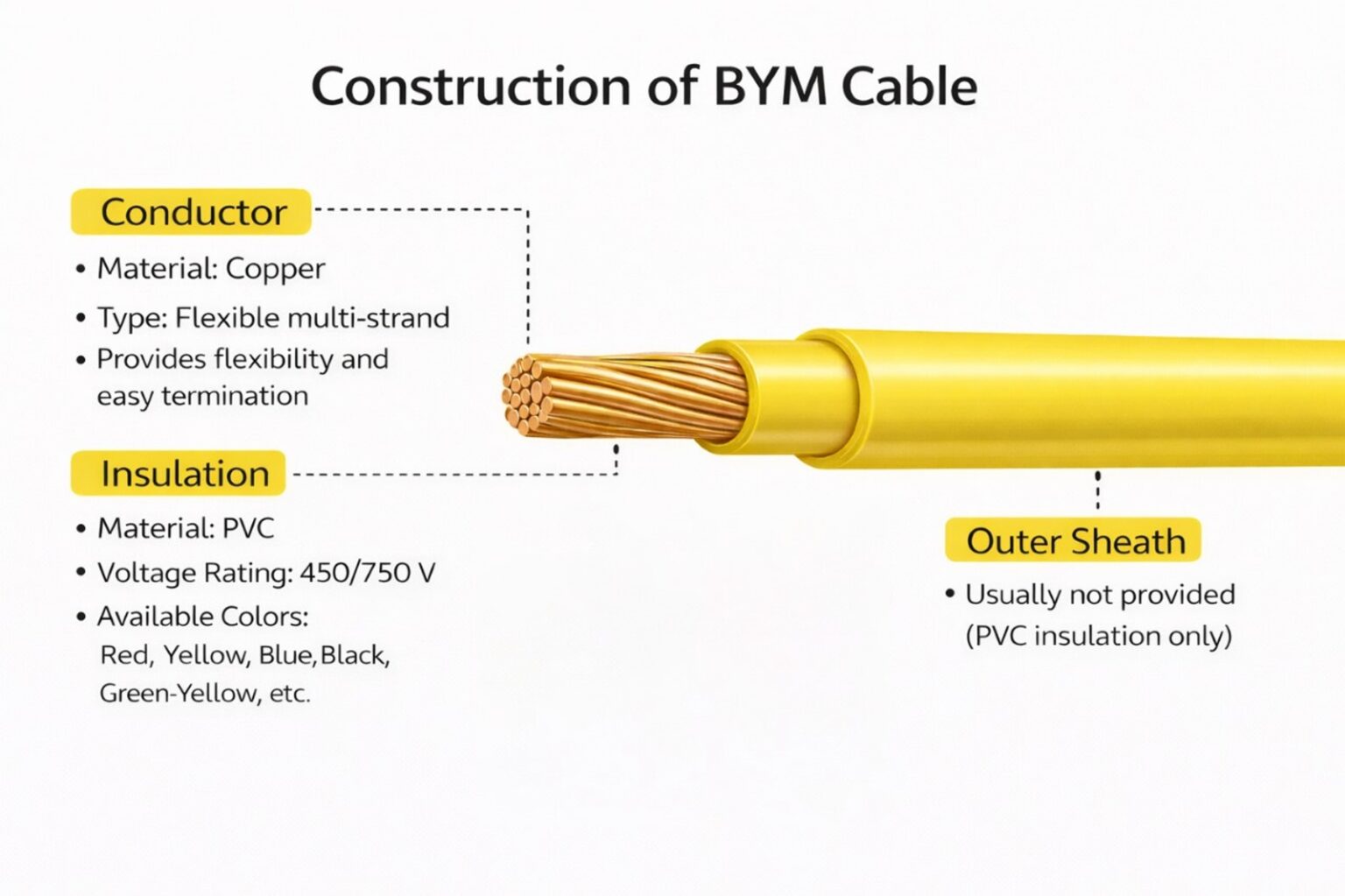 Understanding BYA and BYM Cables: Types, Construction, and Applications ...