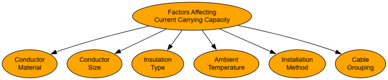 Current Carrying Capacity (Ampacity) of Electrical Cables – Muspana